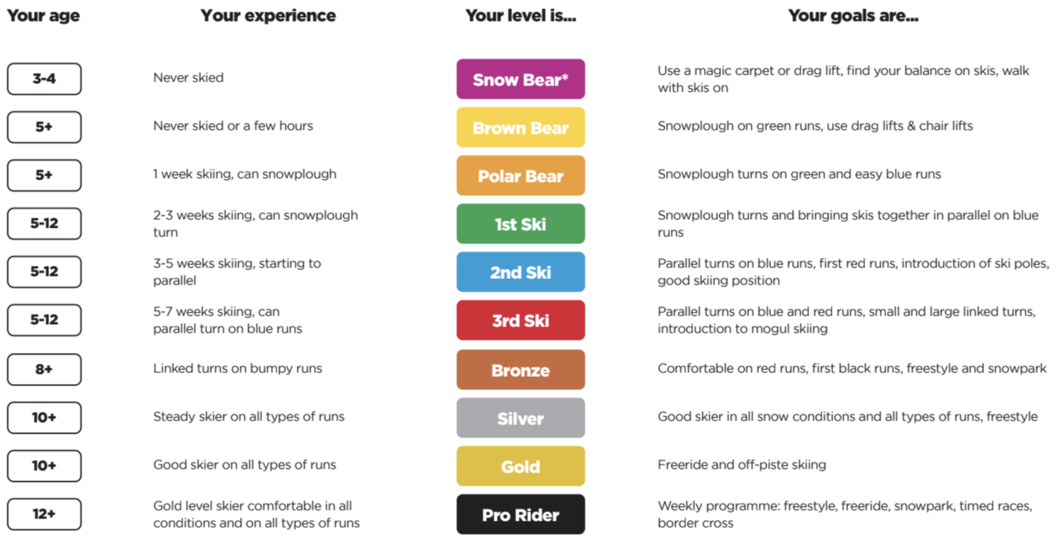 How to know your ski level | Oxygene Ski